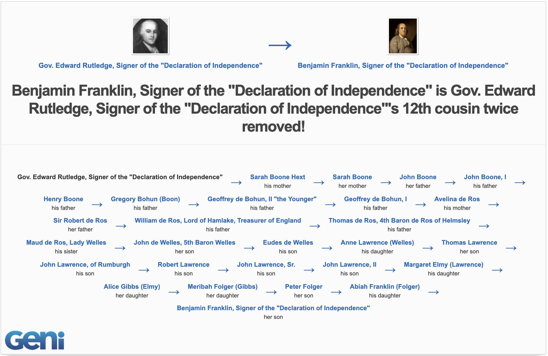 Look Who’s Related: The Signers of the Declaration of Independence